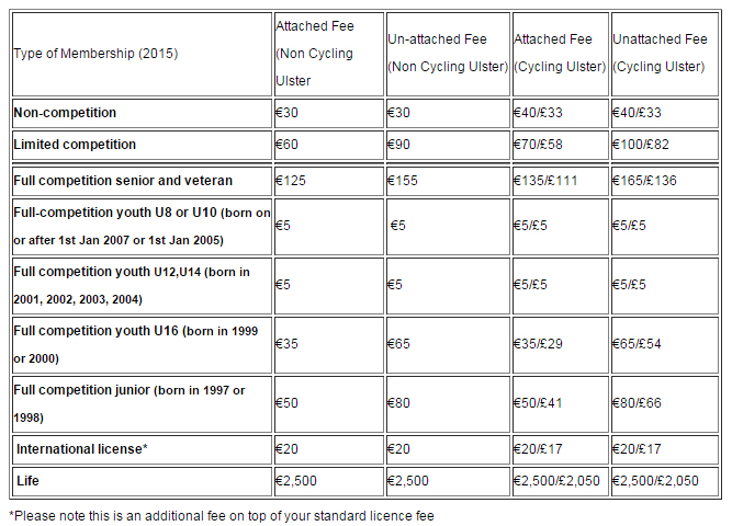 Do I Need a Licence to Race? - BMX Ireland